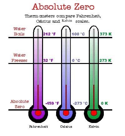 Kelvin Scale Absolute Zero
